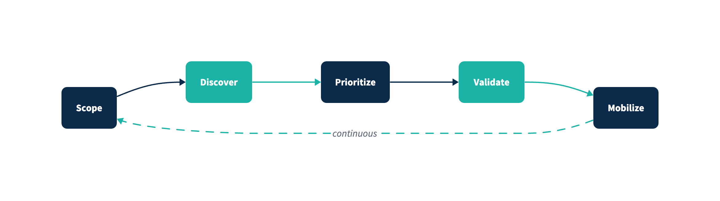 CTEM vs Vulnerability Management | Continuous Threat Exposure ...
