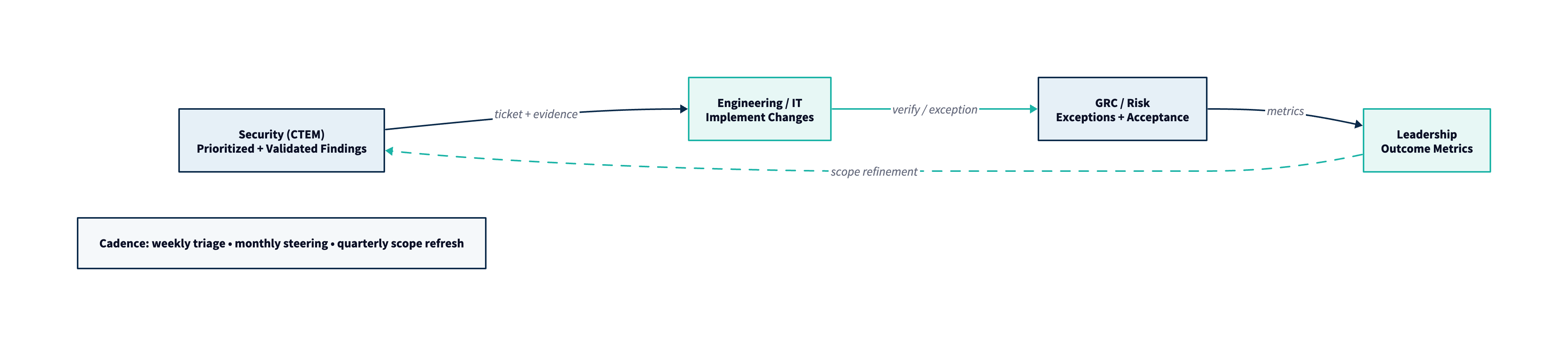 CTEM Stage 5: Mobilization | Continuous Threat Exposure Management ...