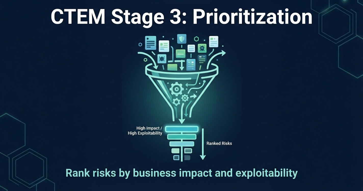 CTEM Stage 3: Prioritization | CTEM.org